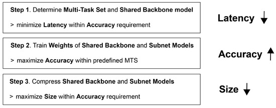 Optimal Configuration of Multi-Task Learning for Autonomous Driving