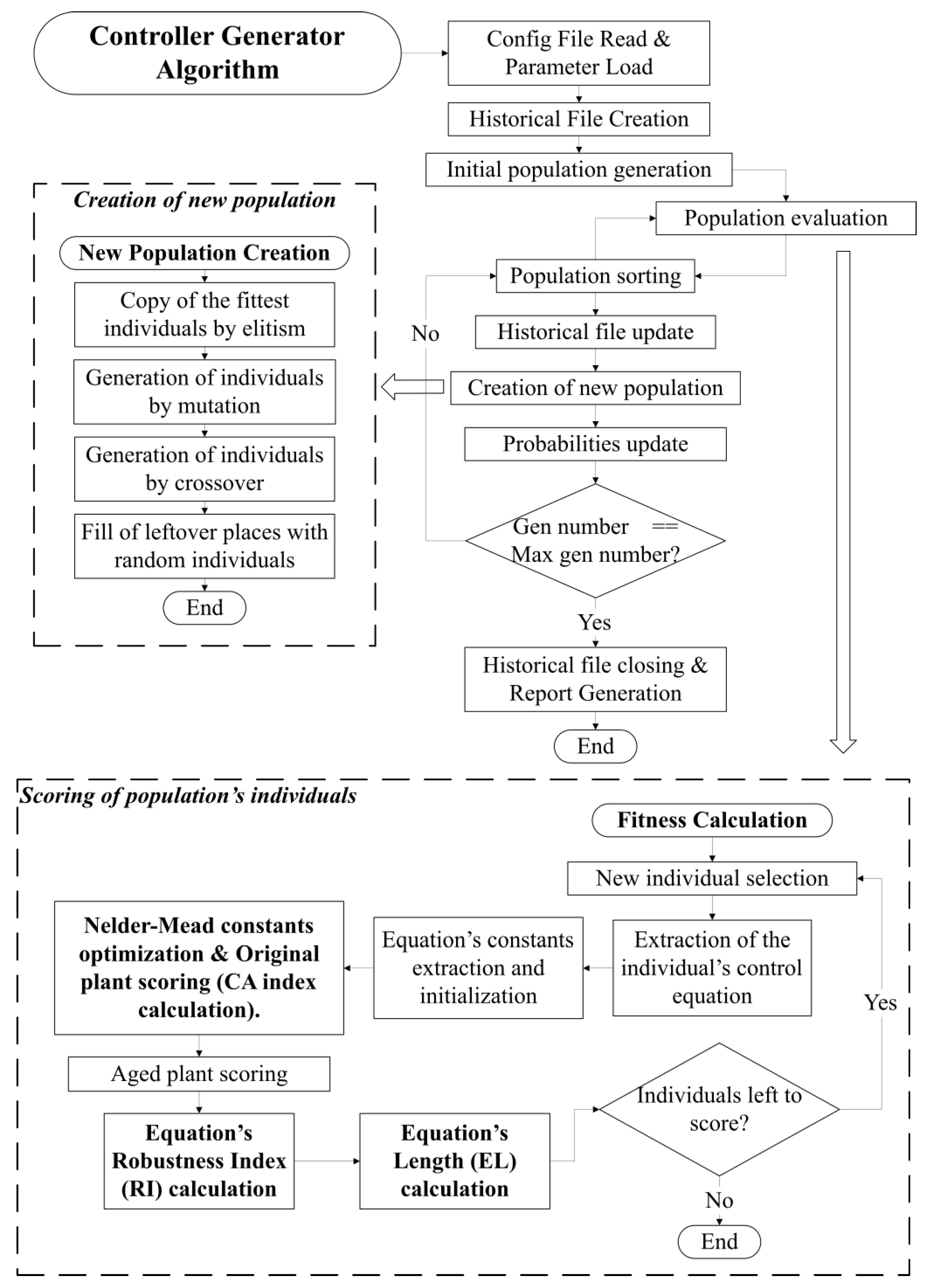 Revisiting Classical Controller Design and Tuning with Genetic Programming