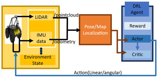 The Impact of LiDAR Configuration on Goal-Based Navigation within a ...