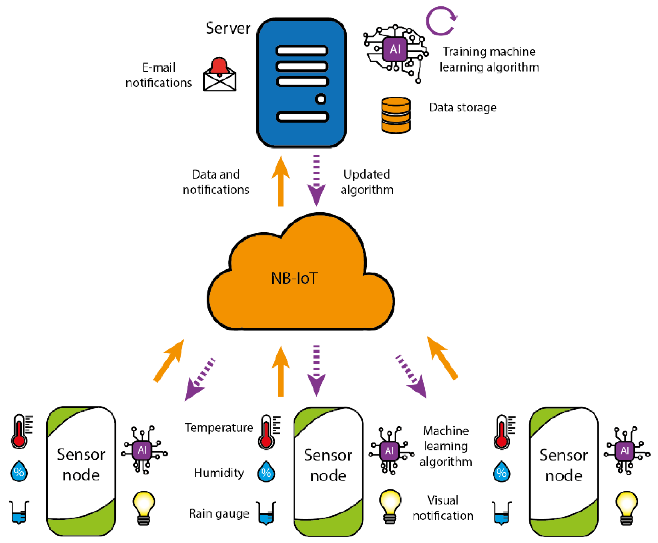 Sensors | Free Full-Text | AIoT in Agriculture: Safeguarding Crops from ...