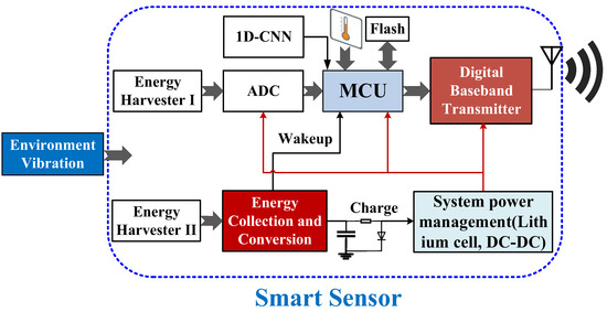 Design and Implementation of an Event-Driven Smart Sensor Node for Wireless Monitoring Systems