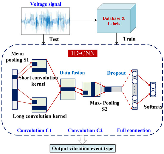 Design and Implementation of an Event-Driven Smart Sensor Node for Wireless Monitoring Systems