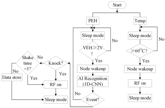 Design and Implementation of an Event-Driven Smart Sensor Node for Wireless Monitoring Systems