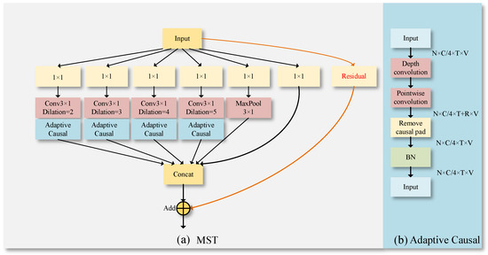 Action Recognition Based on Multi-Level Topological Channel Attention ...
