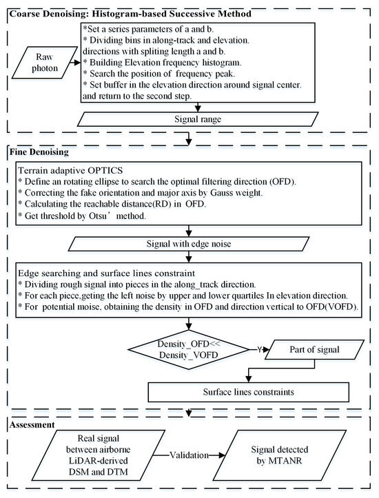 Sensors | Free Full-Text | A Density-Based Multilevel Terrain-Adaptive Noise Removal Method for ...