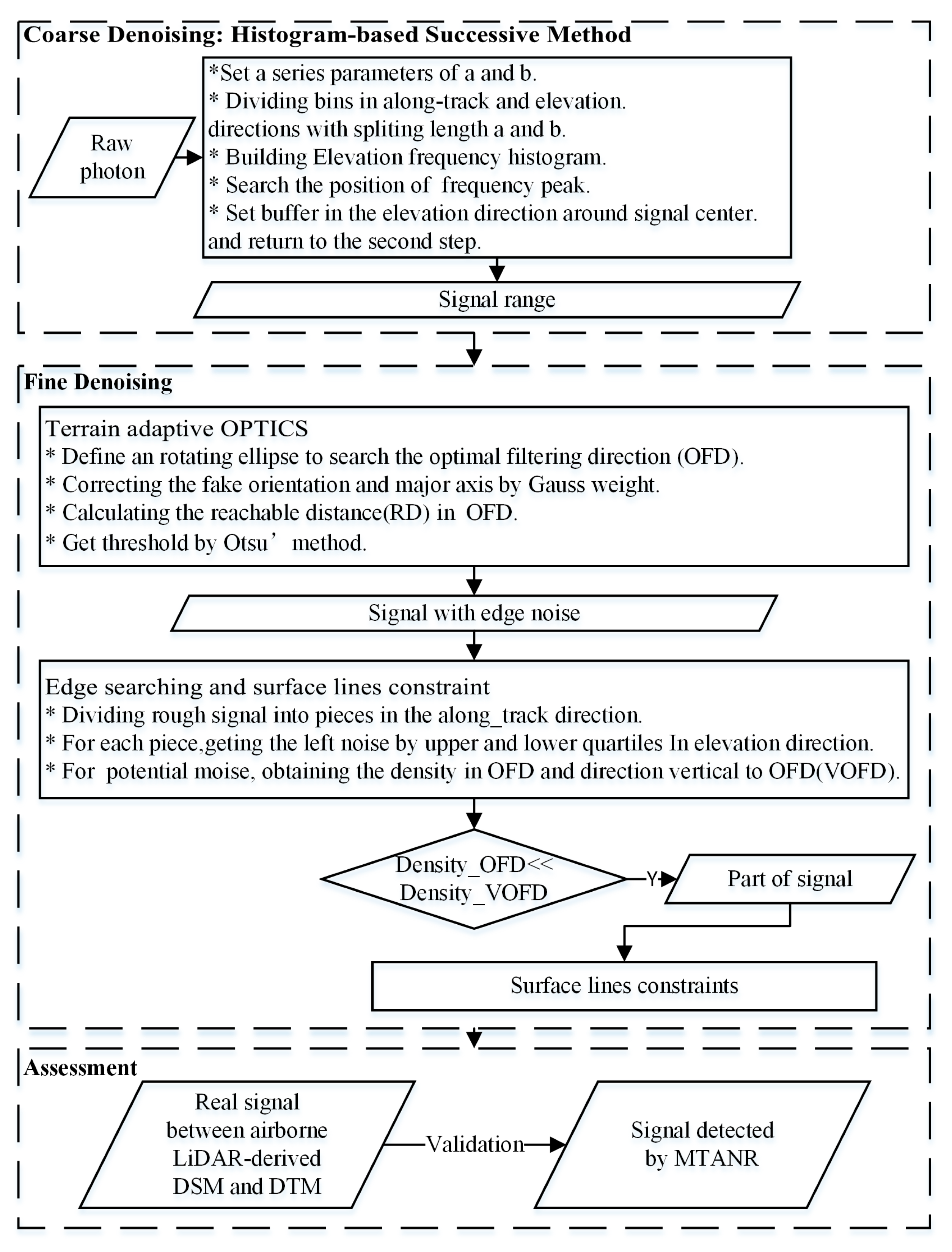 A Density-Based Multilevel Terrain-Adaptive Noise Removal Method for ICESat-2 Photon-Counting Data