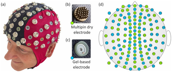 Simultaneous Dry and Gel-Based High-Density Electroencephalography ...