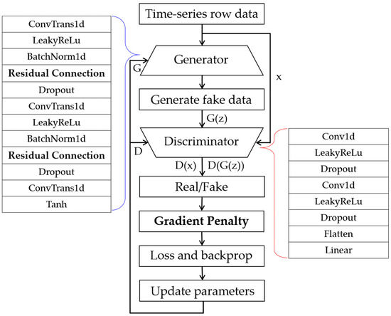 Fault Diagnosis Method for Human Coexistence Robots Based on Convolutional Neural Networks Using ...