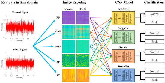 Fault Diagnosis Method for Human Coexistence Robots Based on Convolutional Neural Networks Using ...