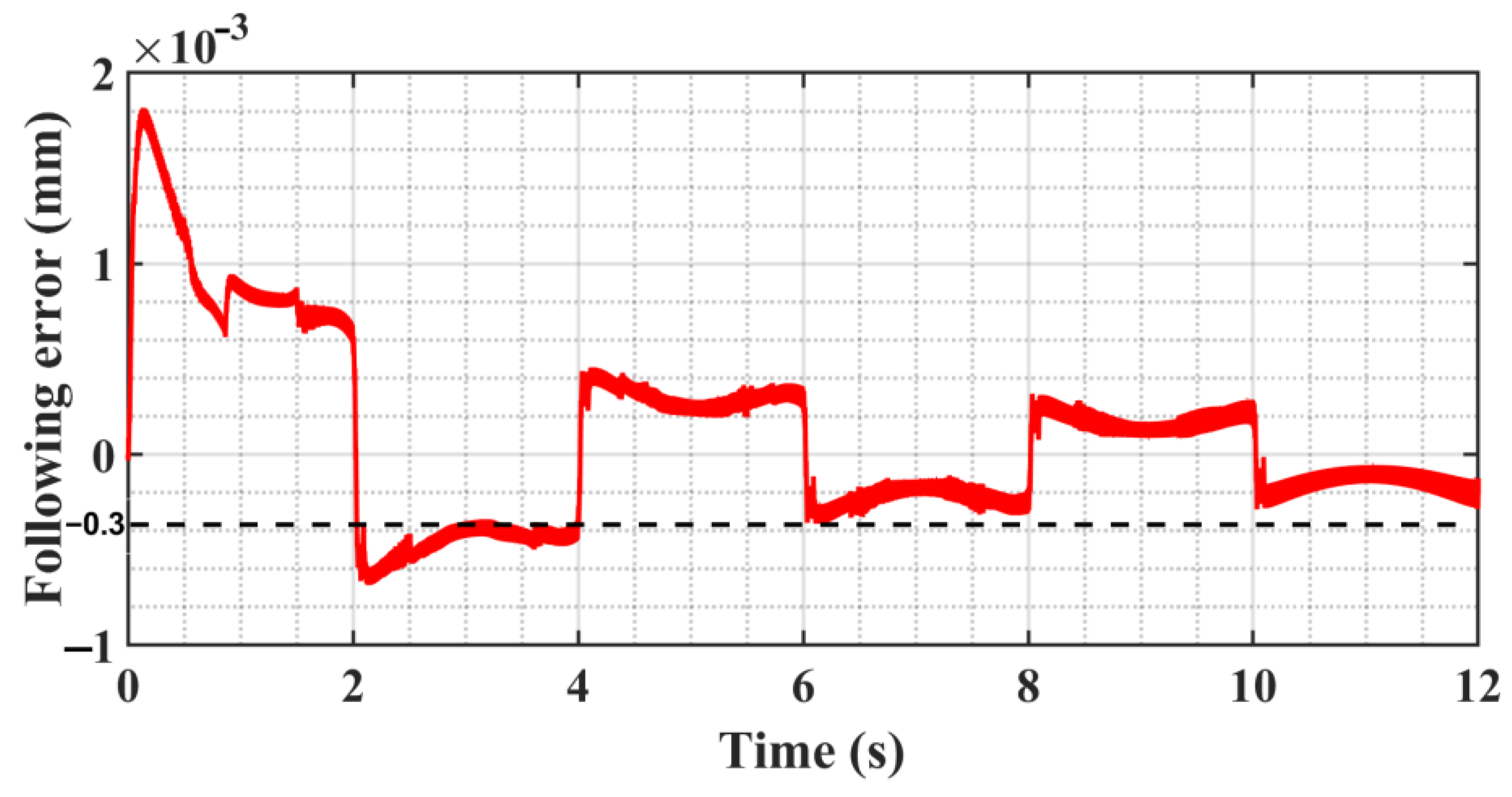 Integrated Controller Design and Application for CNC Machine Tool Servo Systems Based on Model ...