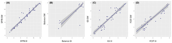 Validation of the Short Physical Performance Battery via Plantar ...