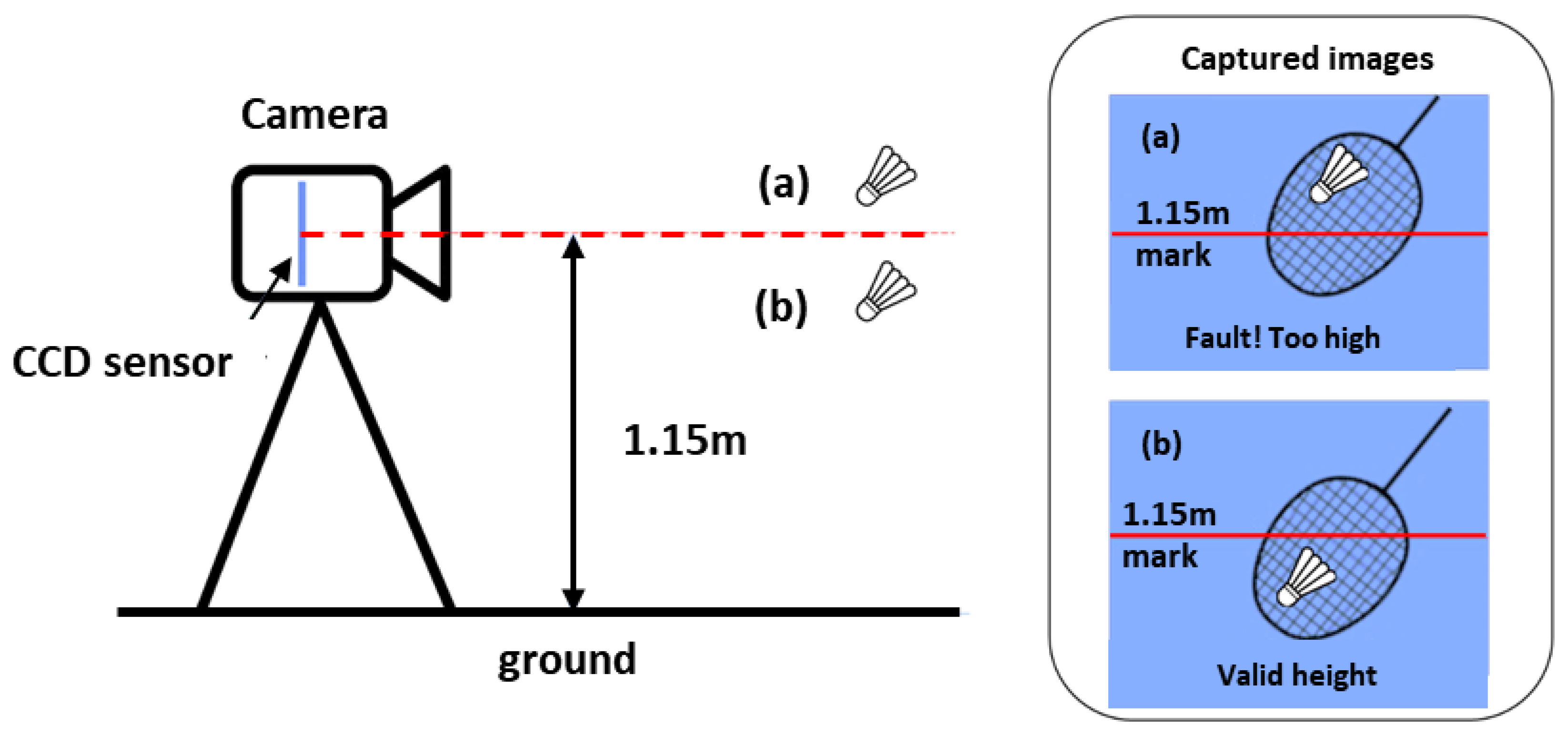 Automated Service Height Fault Detection Using Computer Vision and Machine Learning for ...