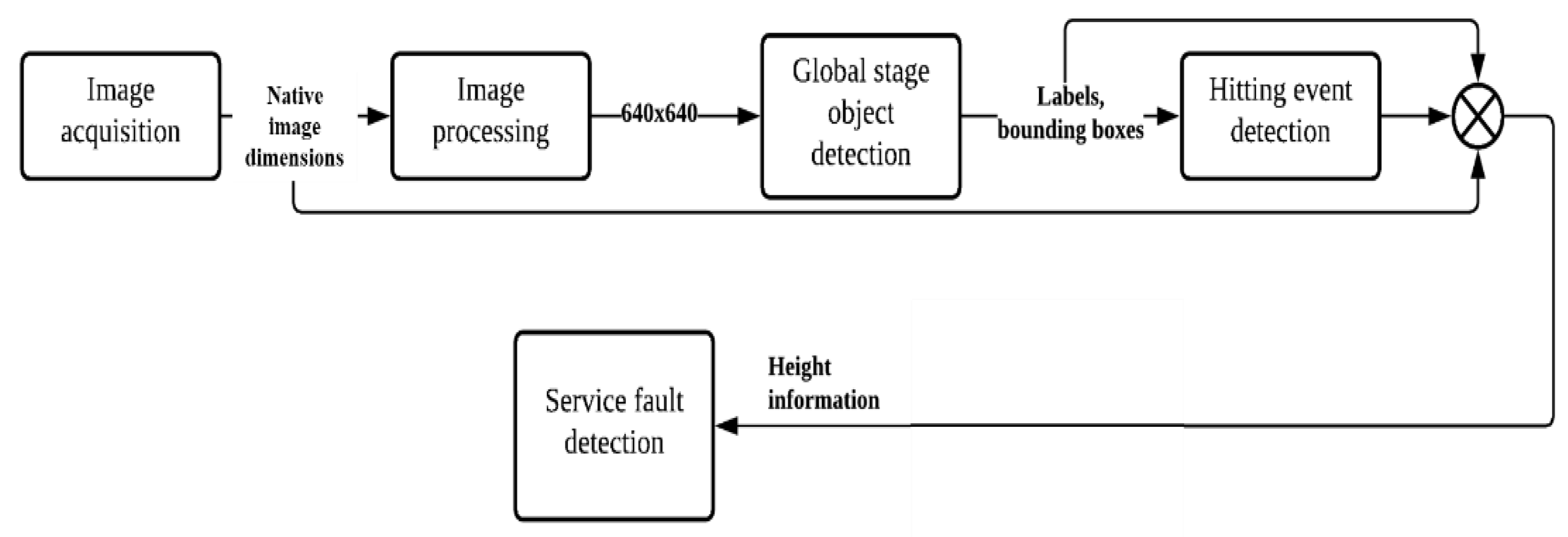 Sensors | Free Full-Text | Automated Service Height Fault Detection ...