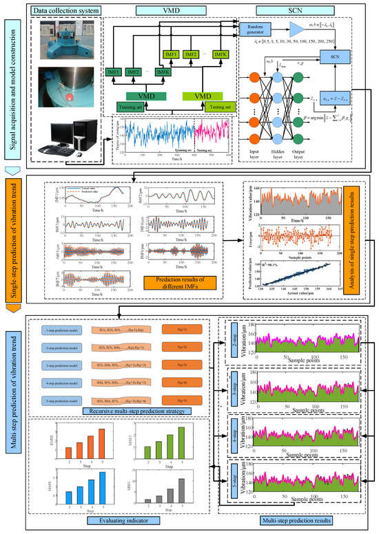 A Multistep Prediction Model for the Vibration Trends of Hydroelectric Generator Units Based on ...