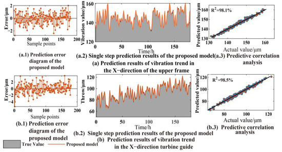 A Multistep Prediction Model for the Vibration Trends of Hydroelectric Generator Units Based on ...
