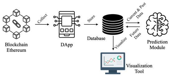 Visualization with Prediction Scheme for Early DDoS Detection in Ethereum