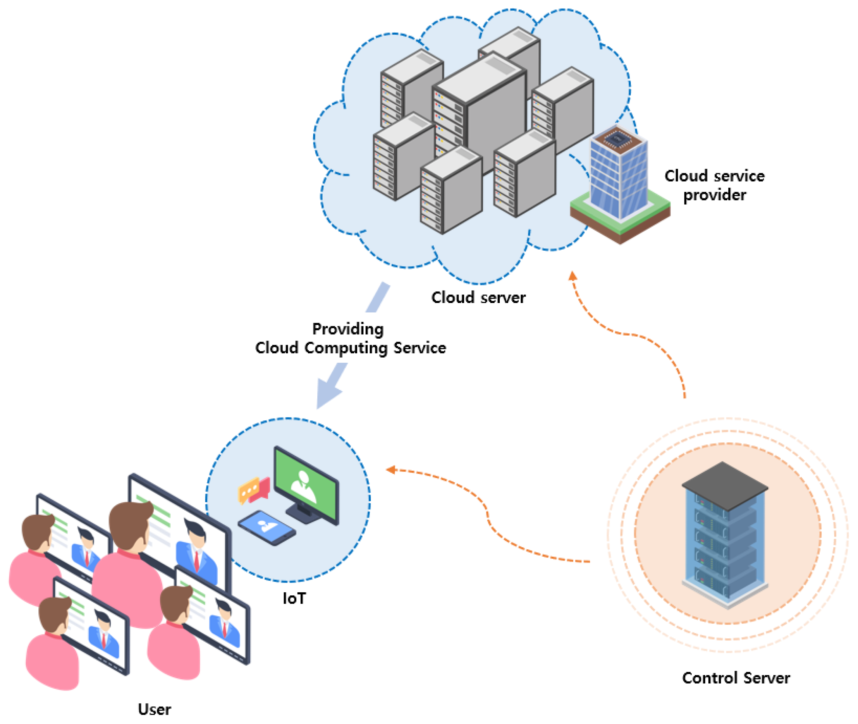 Sensors | Free Full-Text | Provably Secure Lightweight Mutual Authentication and Key Agreement ...