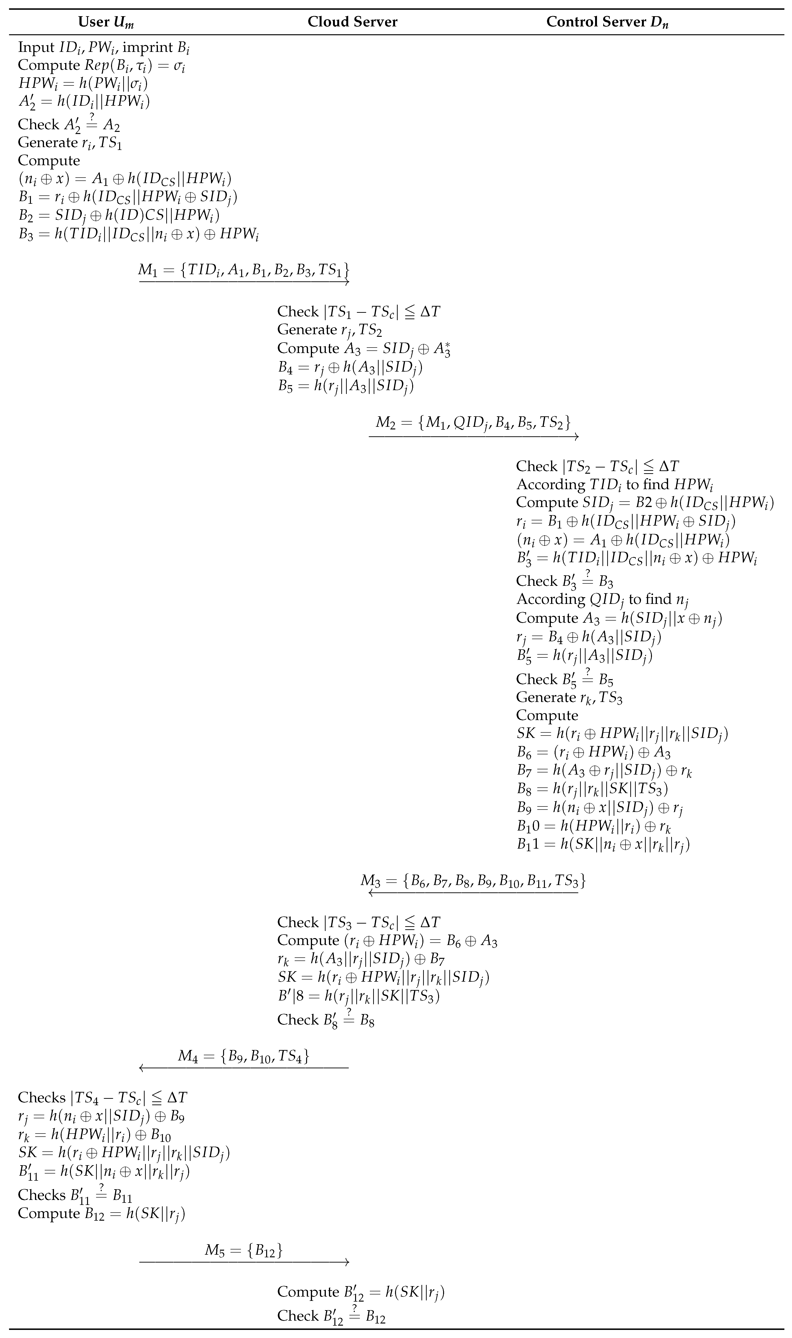 Sensors | Free Full-Text | Provably Secure Lightweight Mutual Authentication and Key Agreement ...