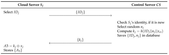 Sensors | Free Full-Text | Provably Secure Lightweight Mutual Authentication and Key Agreement ...