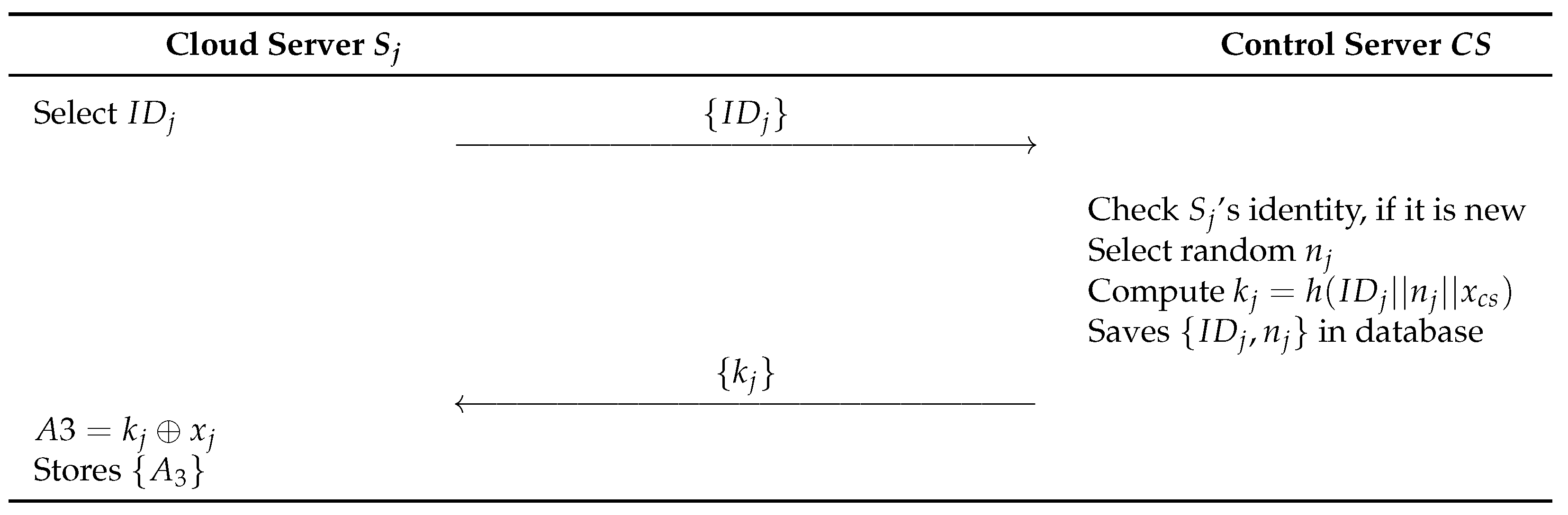 Sensors | Free Full-Text | Provably Secure Lightweight Mutual Authentication and Key Agreement ...