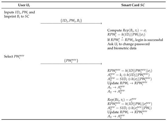 Sensors | Free Full-Text | Provably Secure Lightweight Mutual Authentication and Key Agreement ...