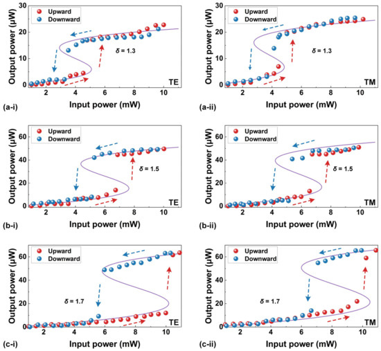 Thermo-Optic Response and Optical Bistablility of Integrated High-Index ...