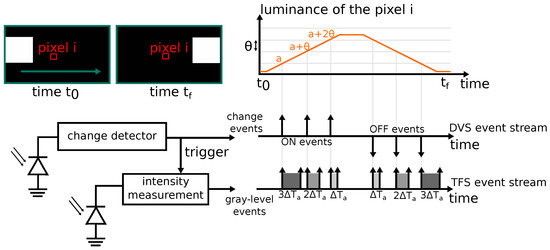 Sensors | Free Full-Text | Velocity and Color Estimation Using Event-Based Clustering