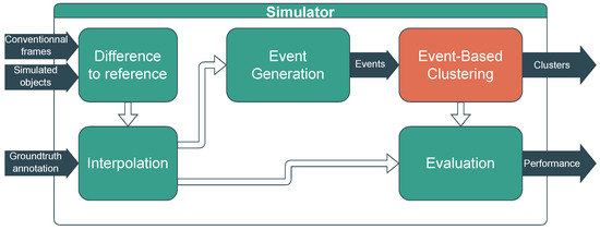 Sensors | Free Full-Text | Velocity and Color Estimation Using Event-Based Clustering