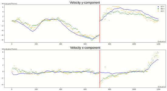 Sensors Free Full Text Velocity And Color Estimation Using Event Based Clustering