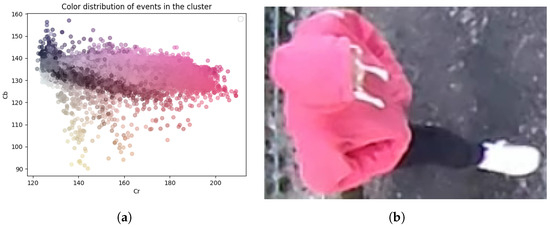 Sensors Free Full Text Velocity And Color Estimation Using Event Based Clustering