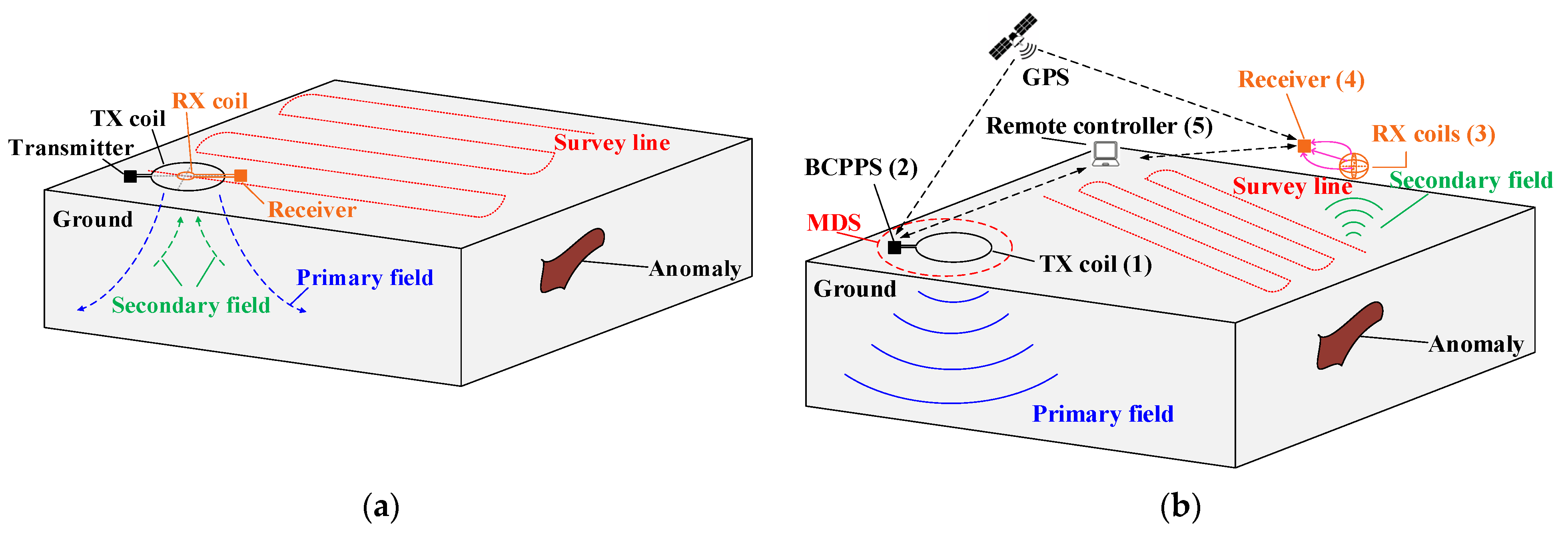 Electromagnetic Detection System with Magnetic Dipole Source for Near-Surface Detection