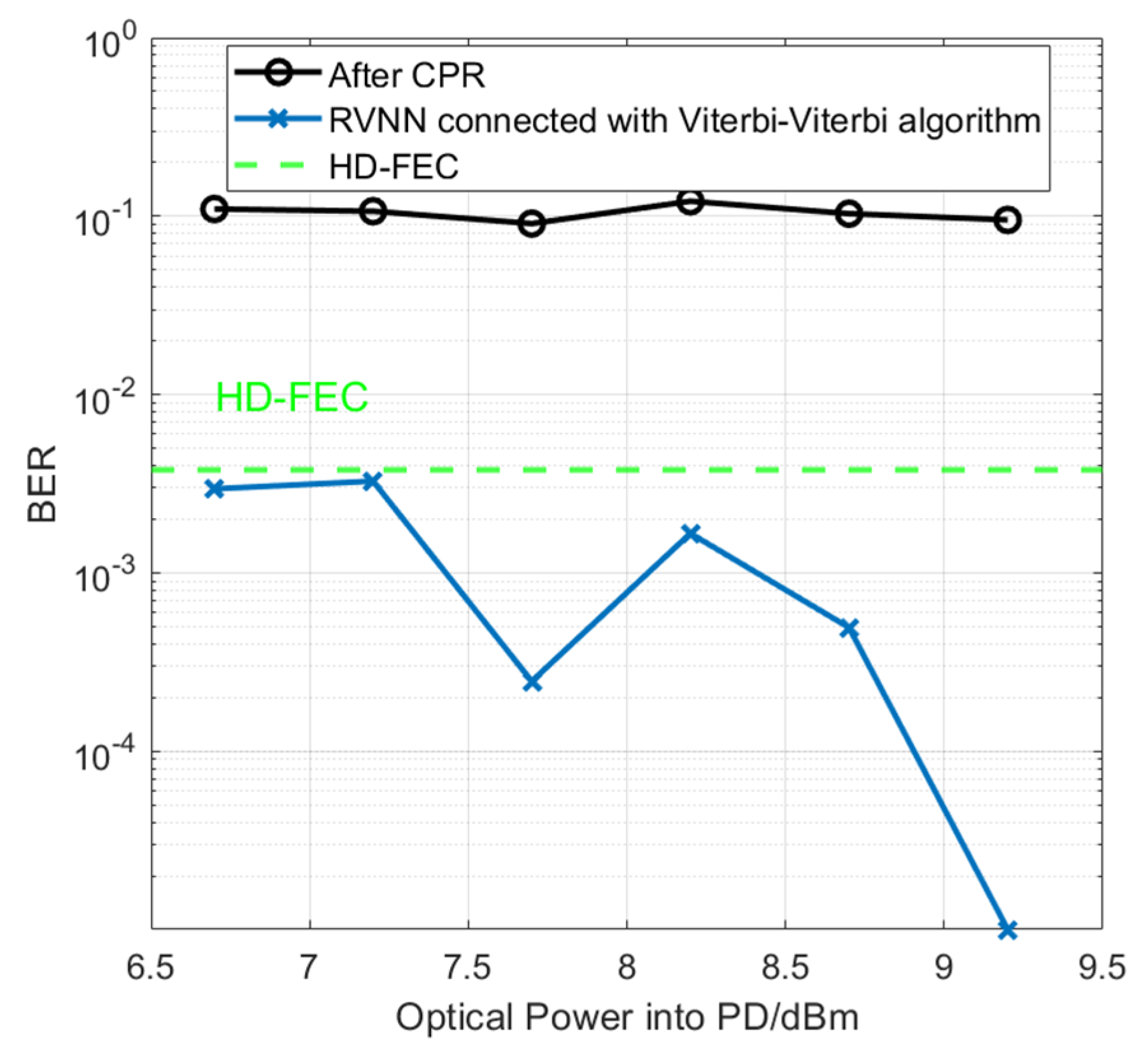 Deep Learning Equalizer Connected with Viterbi-Viterbi Algorithm for PAM D-Band Radio over Fiber ...