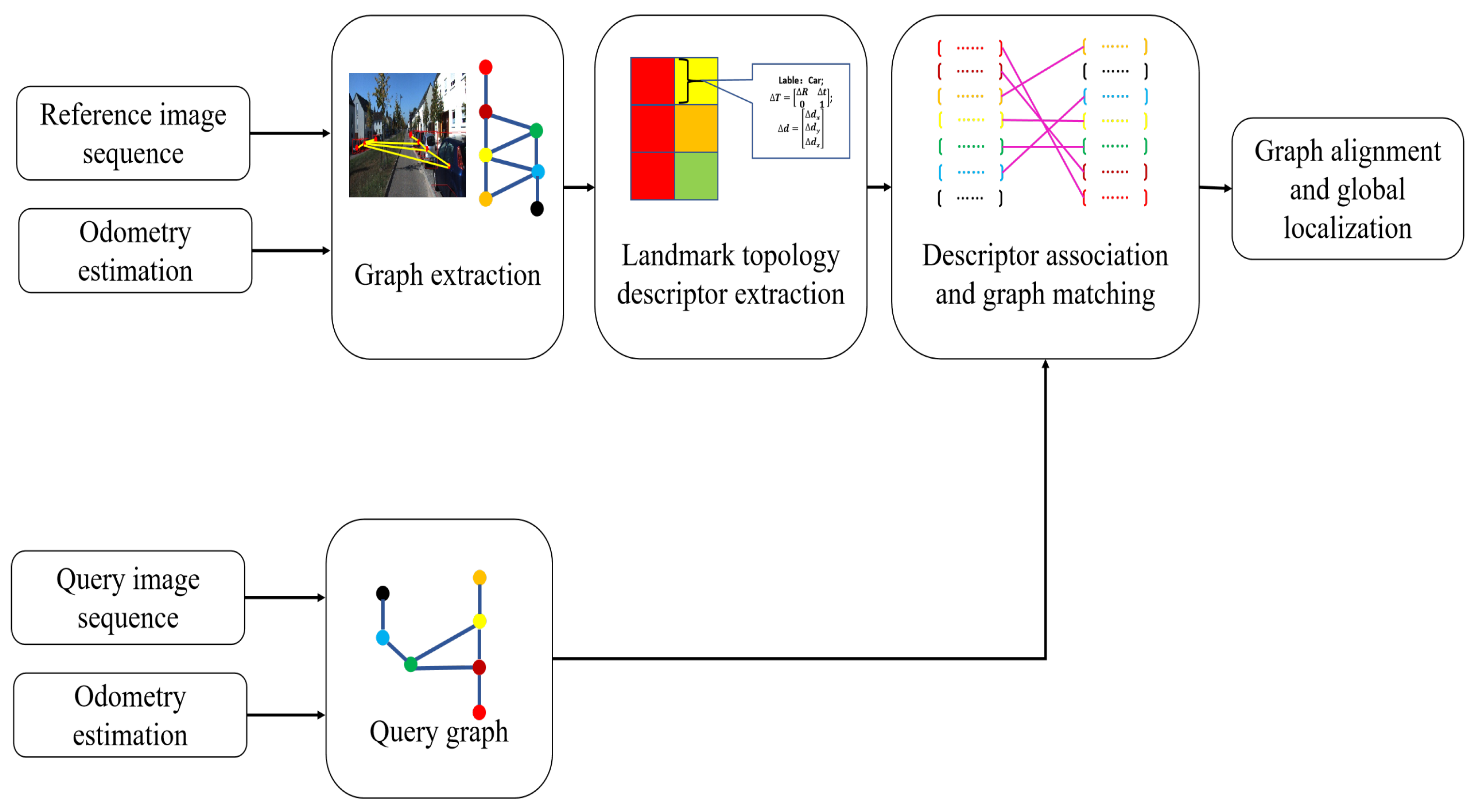 Sensors | Free Full-Text | Landmark Topology Descriptor-Based Place Recognition and Localization ...
