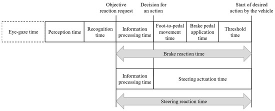 Impact of Partially Automated Driving Functions on Forensic Accident ...