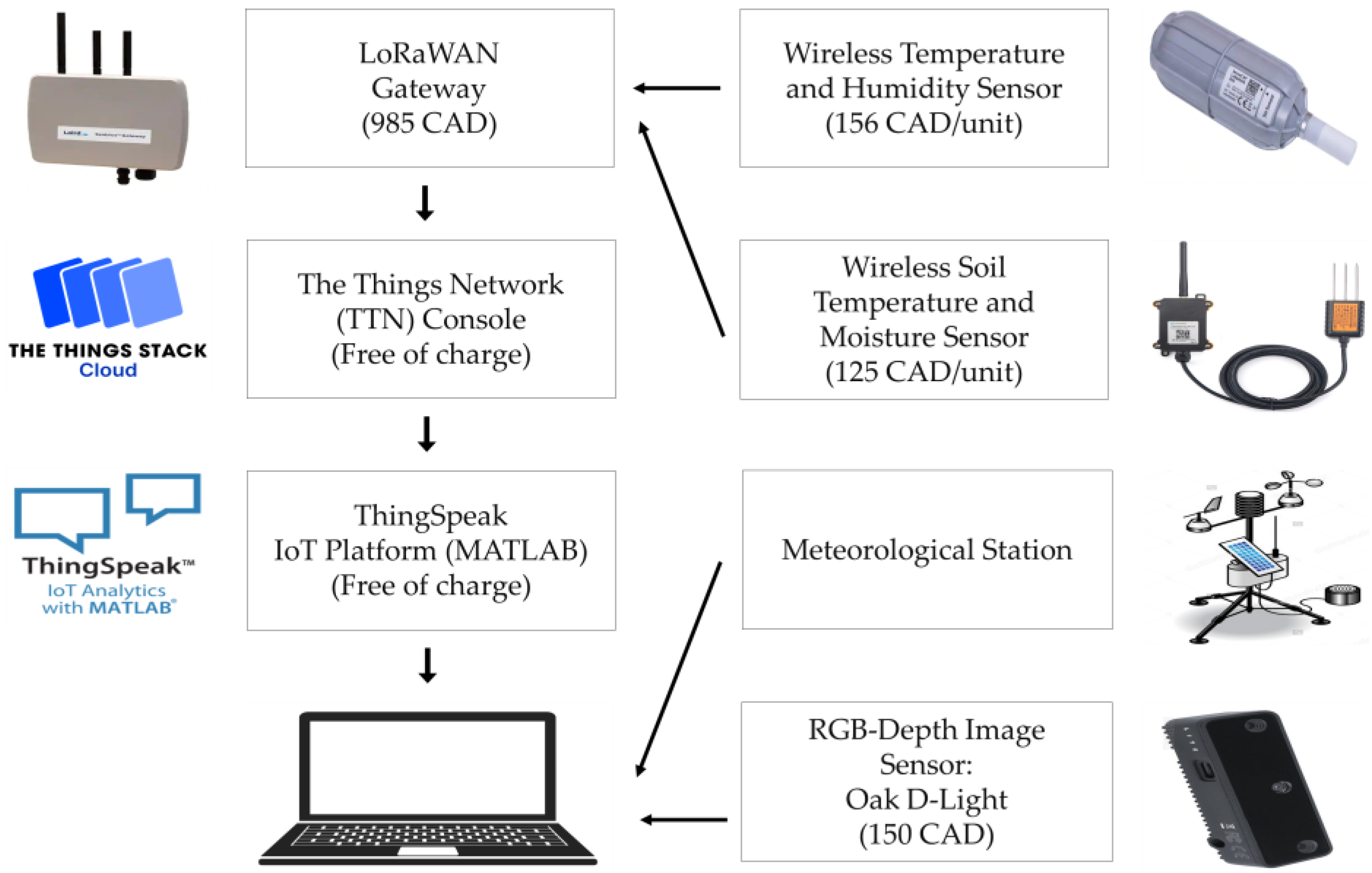 Monitoring of a Productive Blue-Green Roof Using Low-Cost Sensors