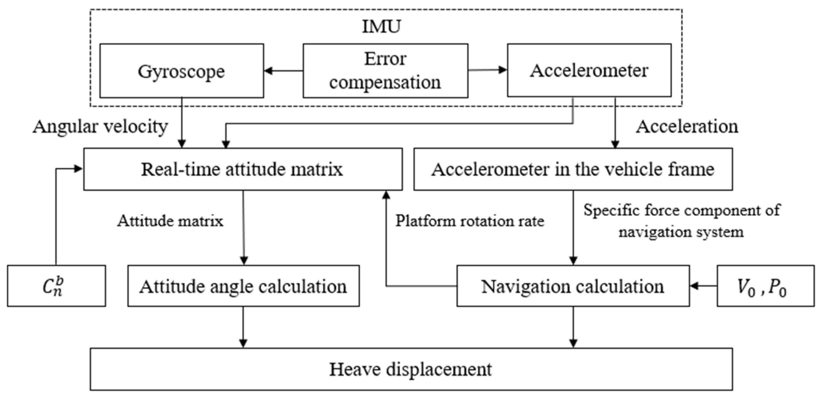 Adaptive Delay-Free Filtering Based on IMU for Improving Ship Heave Measurement