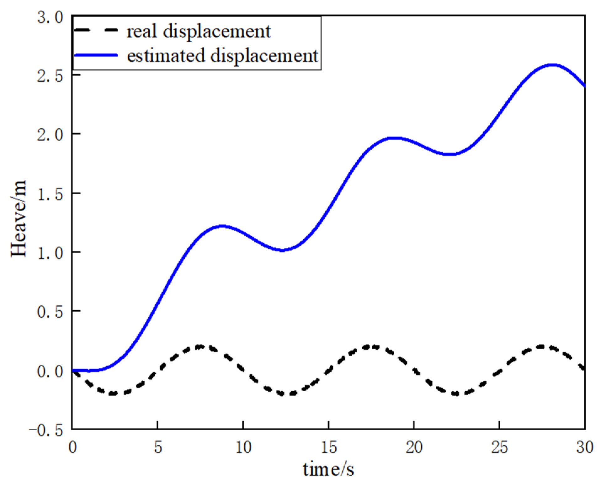 Adaptive Delay Free Filtering Based On Imu For Improving Ship Heave Measurement