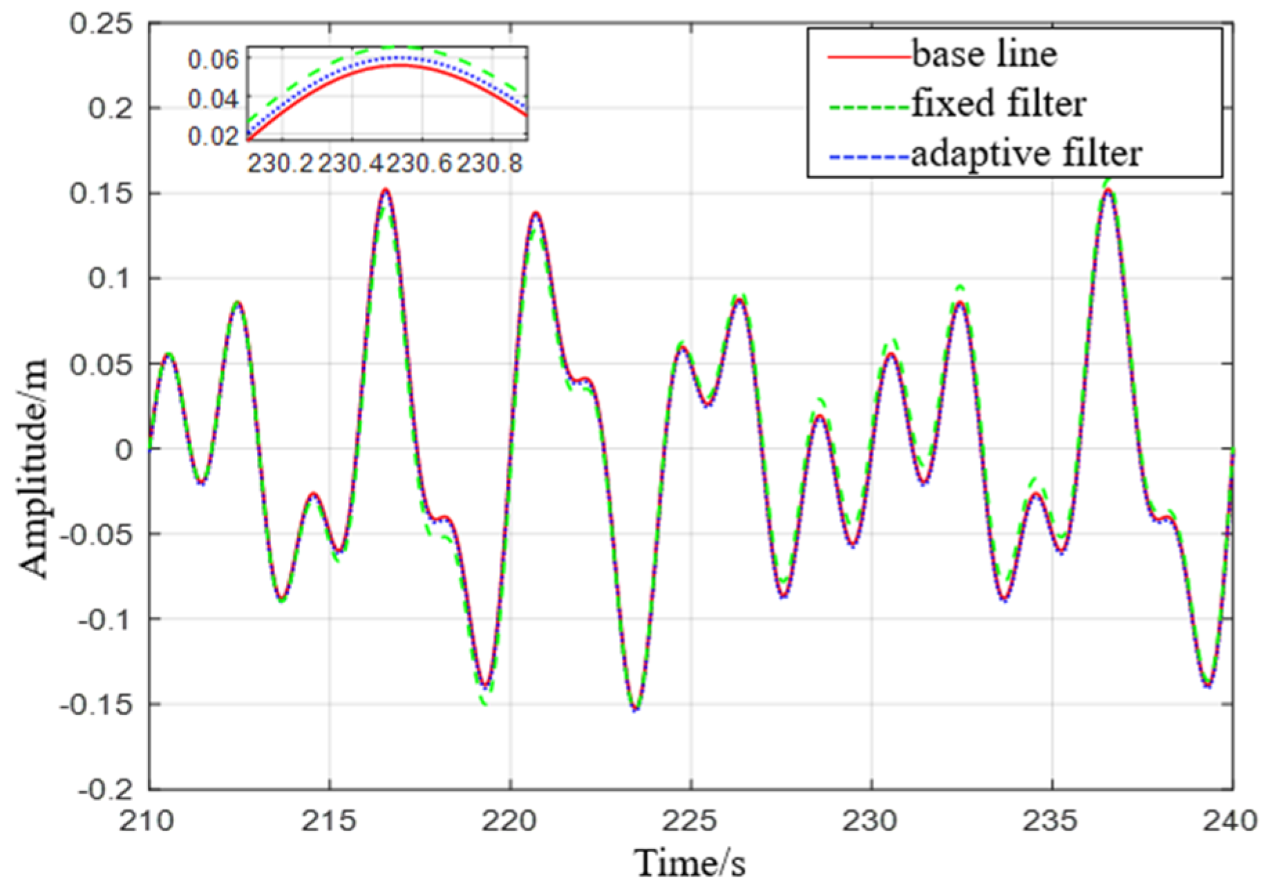 Adaptive Delay Free Filtering Based On Imu For Improving Ship Heave Measurement