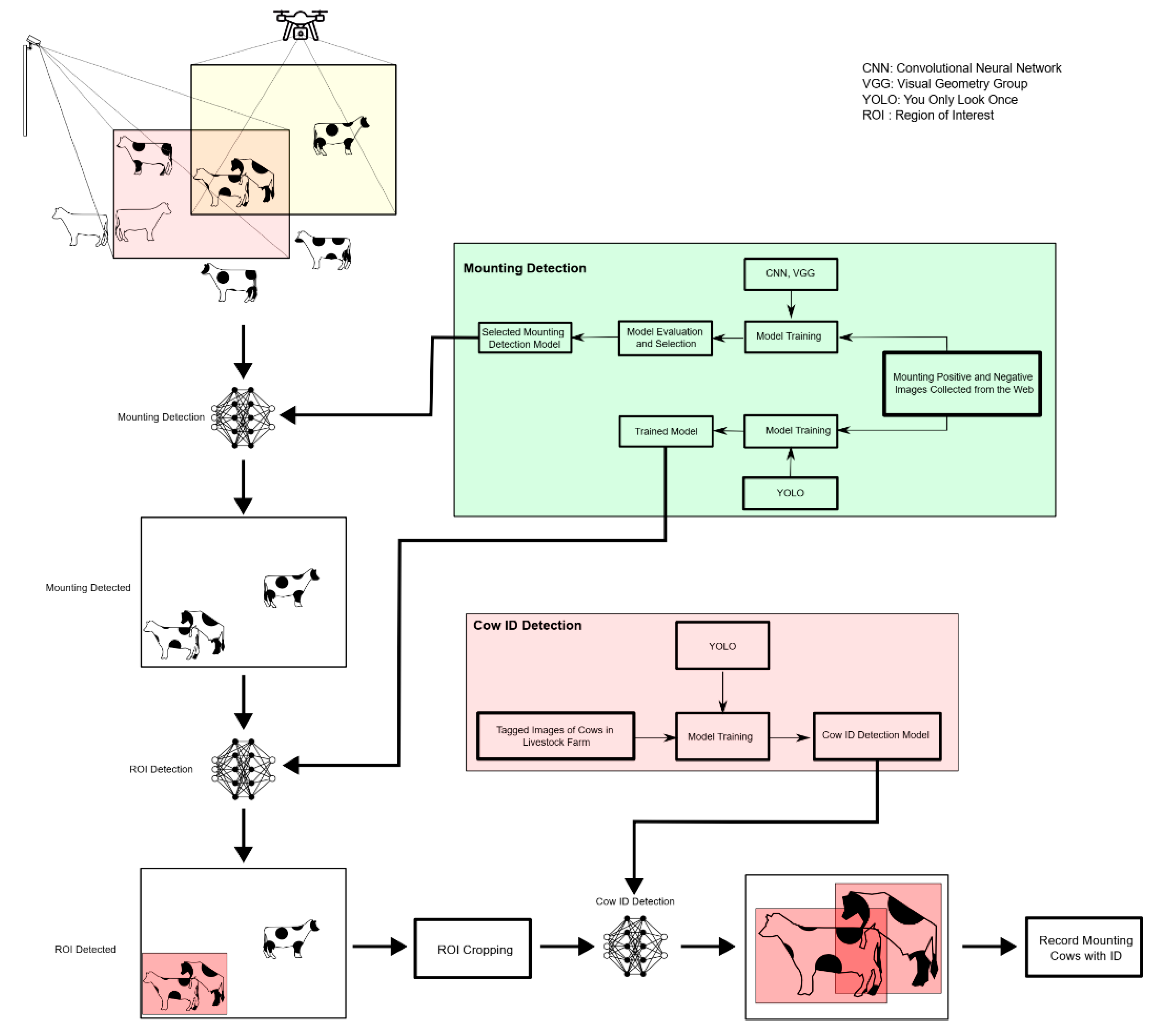 Estrus Detection and Dairy Cow Identification with Cascade Deep Learning for Augmented Reality ...