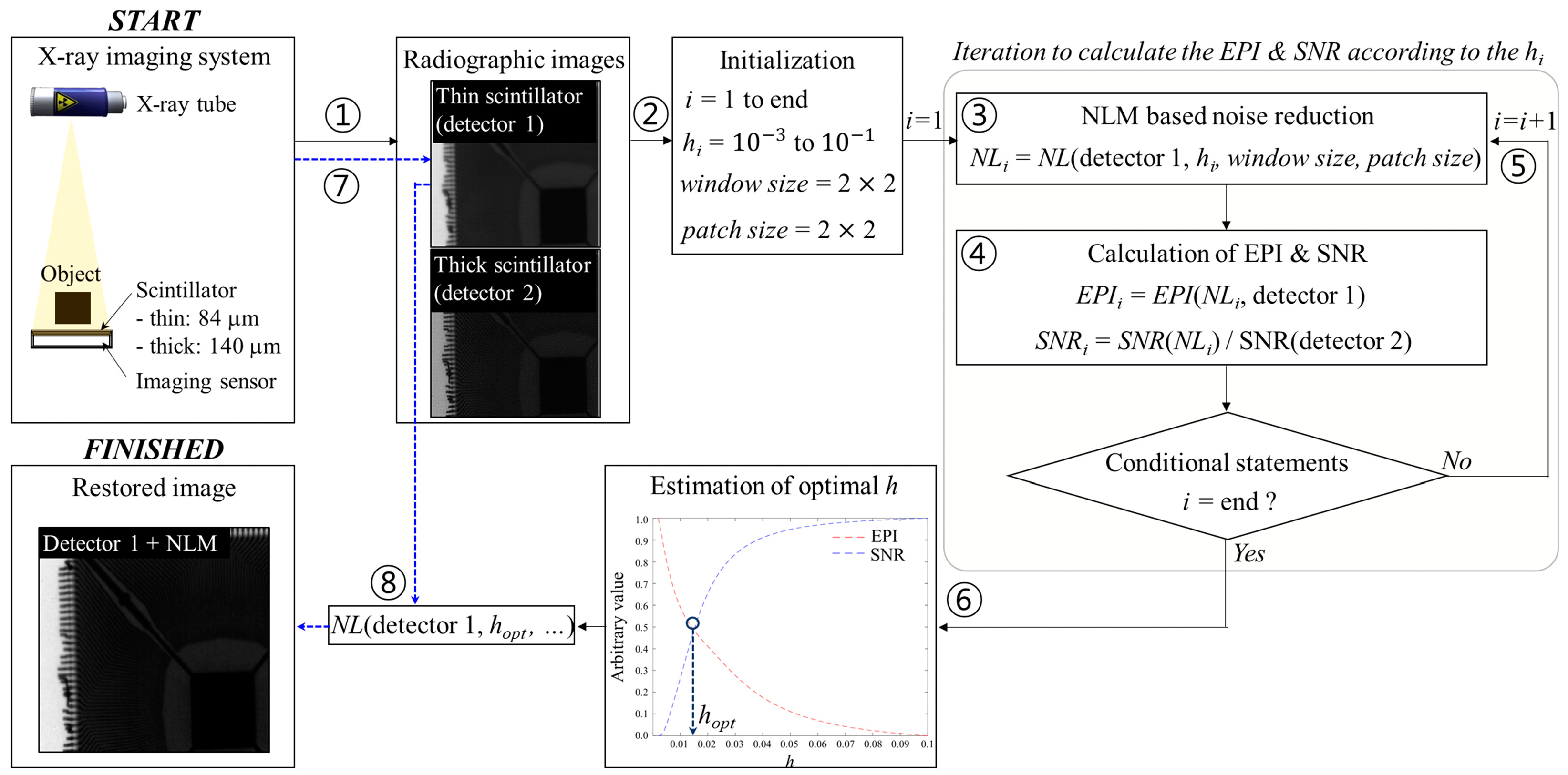 Optimization Method to Predict Optimal Noise Reduction Parameters for the Non-Local Means ...