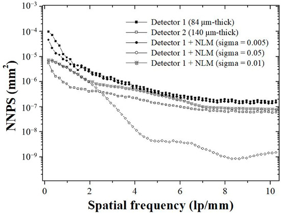 Optimization Method to Predict Optimal Noise Reduction Parameters for the Non-Local Means ...