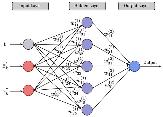 Sensors | Free Full-Text | A Neural Network-Based Random Access Protocol for Crowded Massive ...