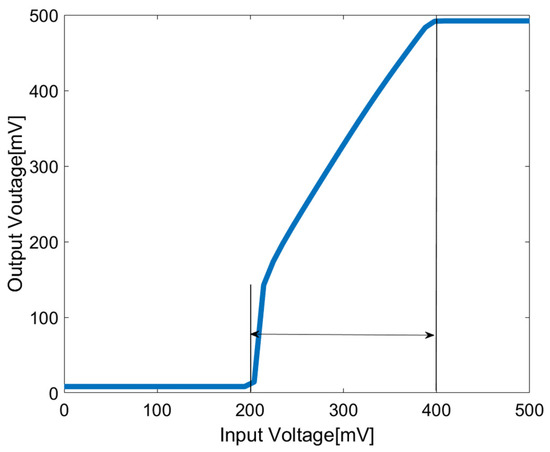 Design of a 0.5 V Chopper-Stabilized Differential Difference Amplifier ...