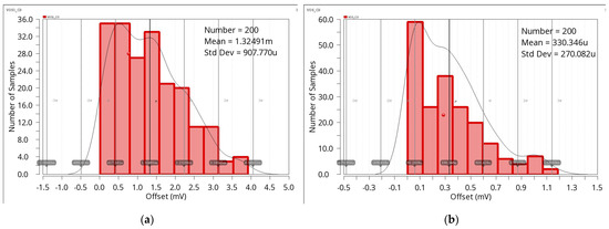 Design of a 0.5 V Chopper-Stabilized Differential Difference Amplifier ...