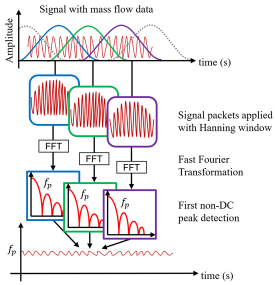 Non-Invasive Determination of the Mass Flow Rate for Particulate Solids ...