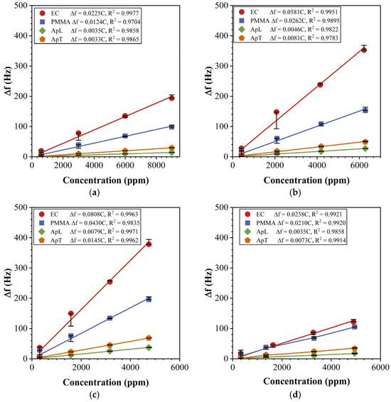 Acetone Detection and Classification as Biomarker of Diabetes Mellitus ...