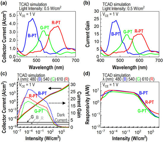 Silicon Nanowire Phototransistor Arrays for CMOS Image Sensor Applications