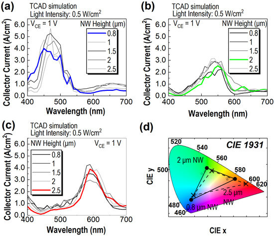 Silicon Nanowire Phototransistor Arrays for CMOS Image Sensor Applications