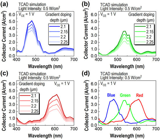 Silicon Nanowire Phototransistor Arrays for CMOS Image Sensor Applications