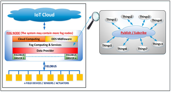 A Dynamic IIoT Framework Based on the Publish–Subscribe Paradigm